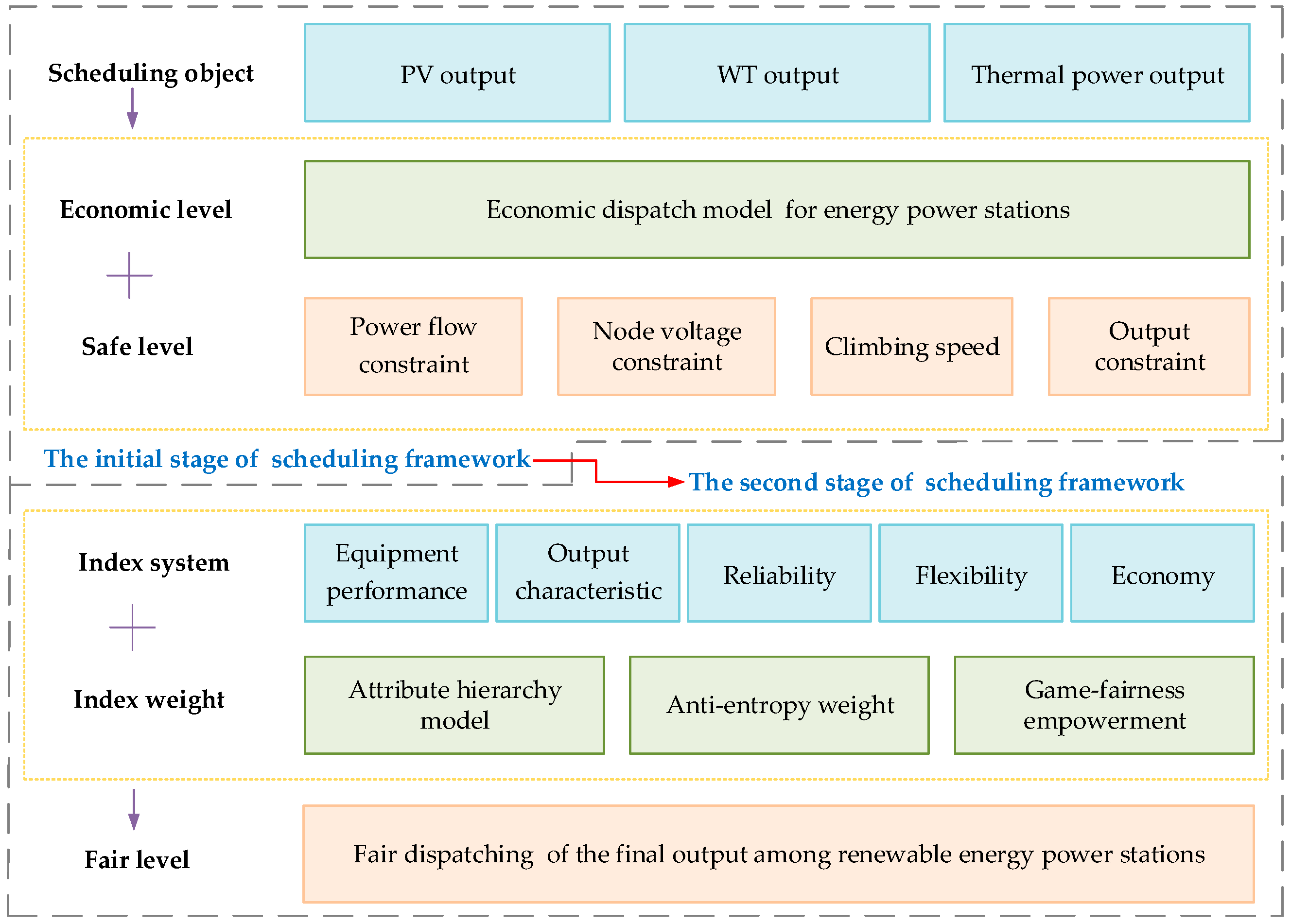 Research on Safe-Economic Dispatch Strategy for Renewable Energy Power ...