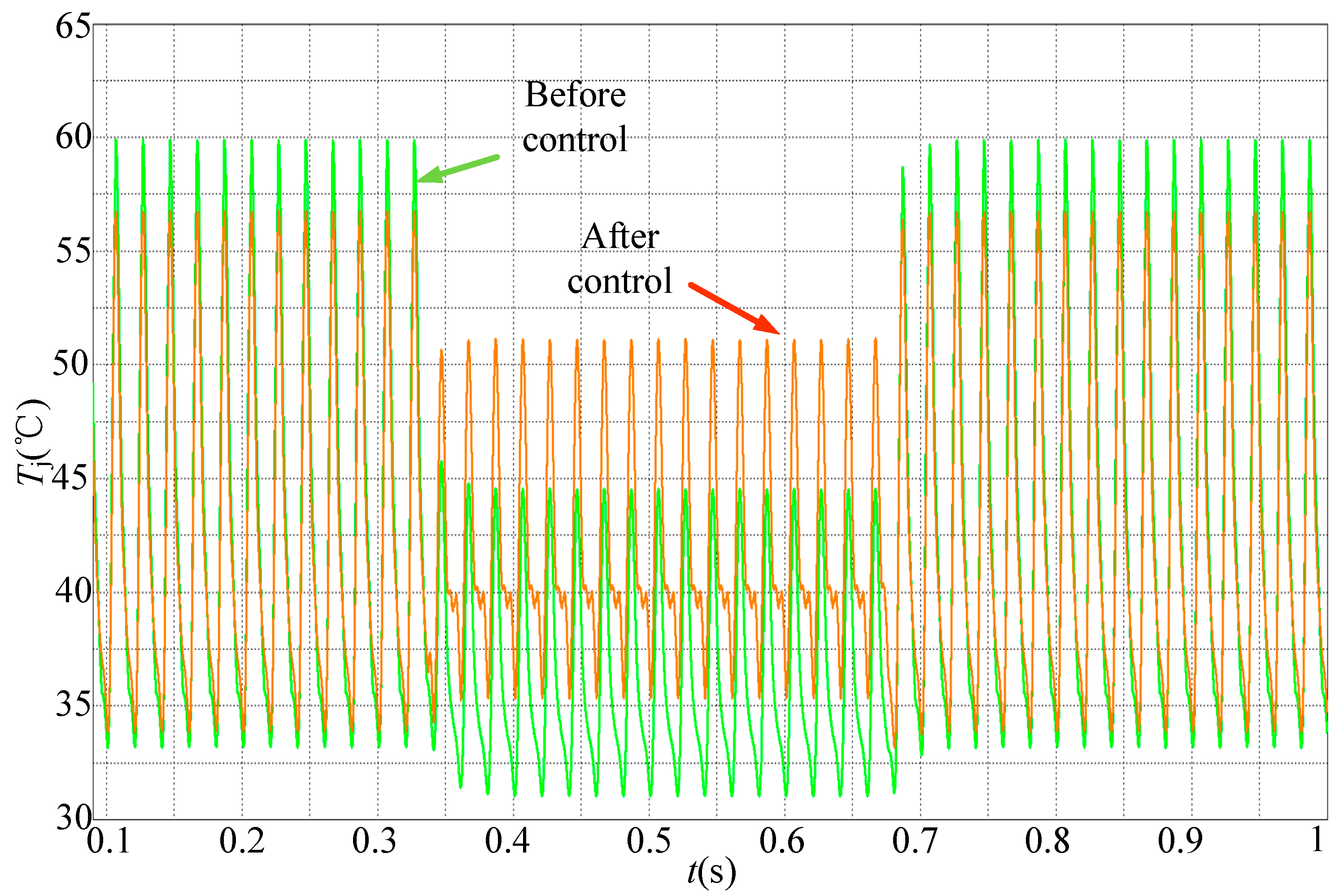 Research on Junction Temperature Smooth Control of SiC MOSFET Based on ...
