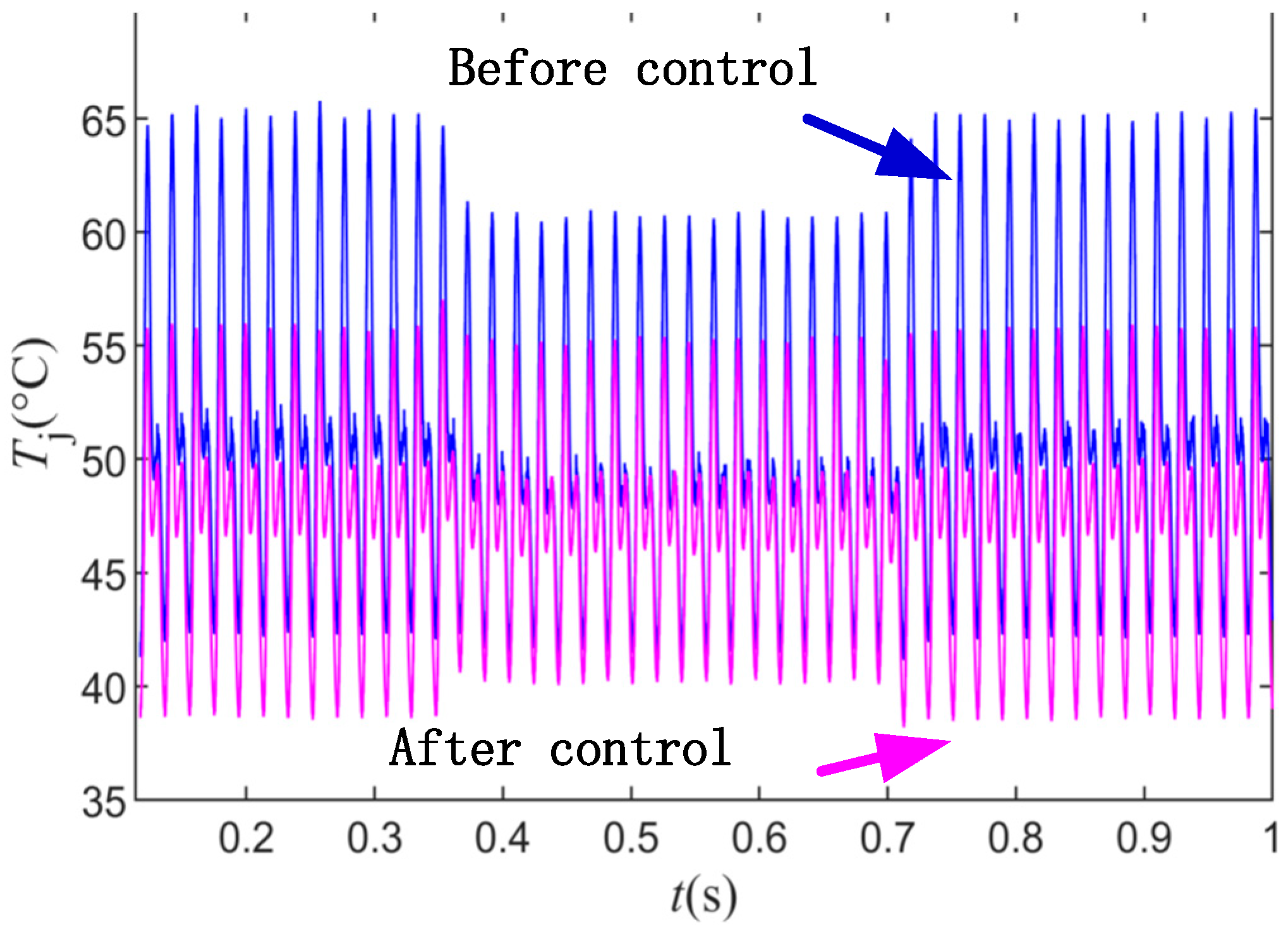 Research on Junction Temperature Smooth Control of SiC MOSFET Based on ...