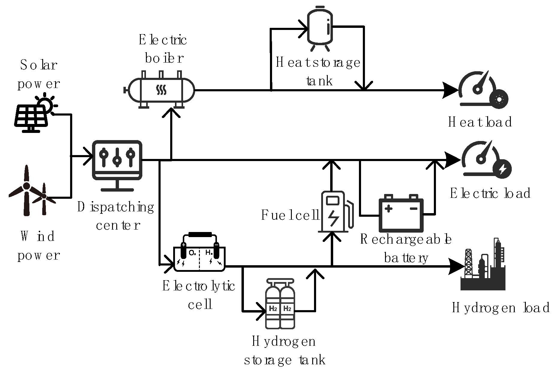 Design of Energy Management Strategy for Integrated Energy System ...