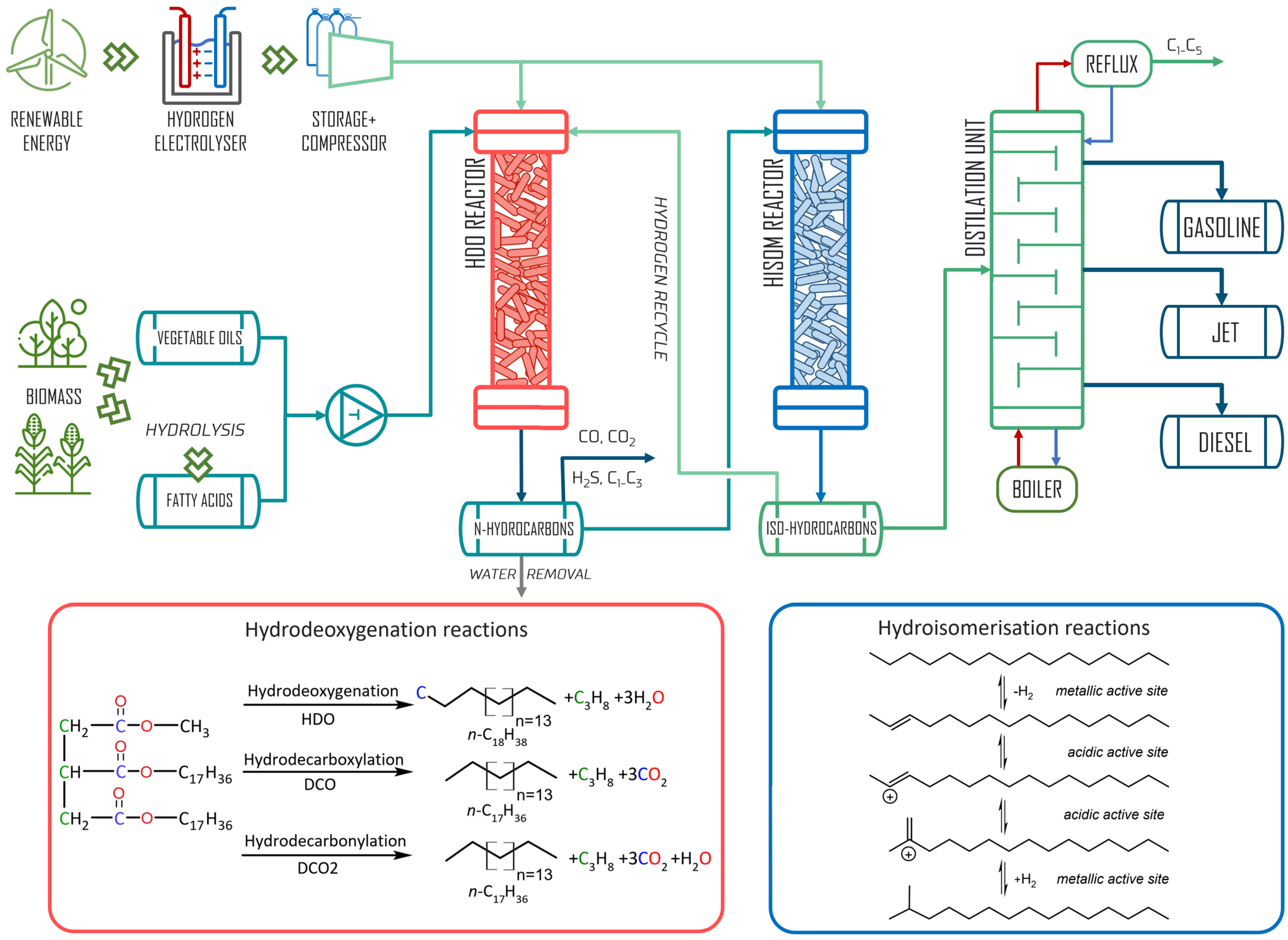 Highly Efficient Process for Producing a Jet-A1 Biofuel Component ...