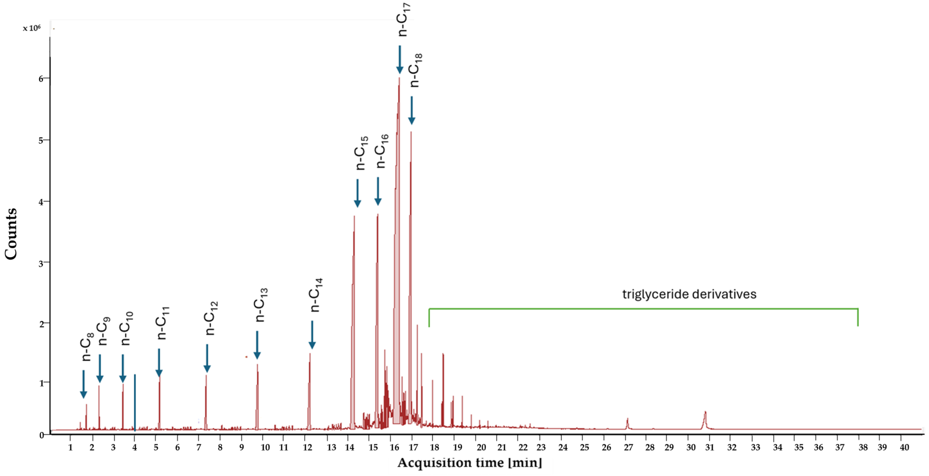 Highly Efficient Process for Producing a Jet-A1 Biofuel Component ...