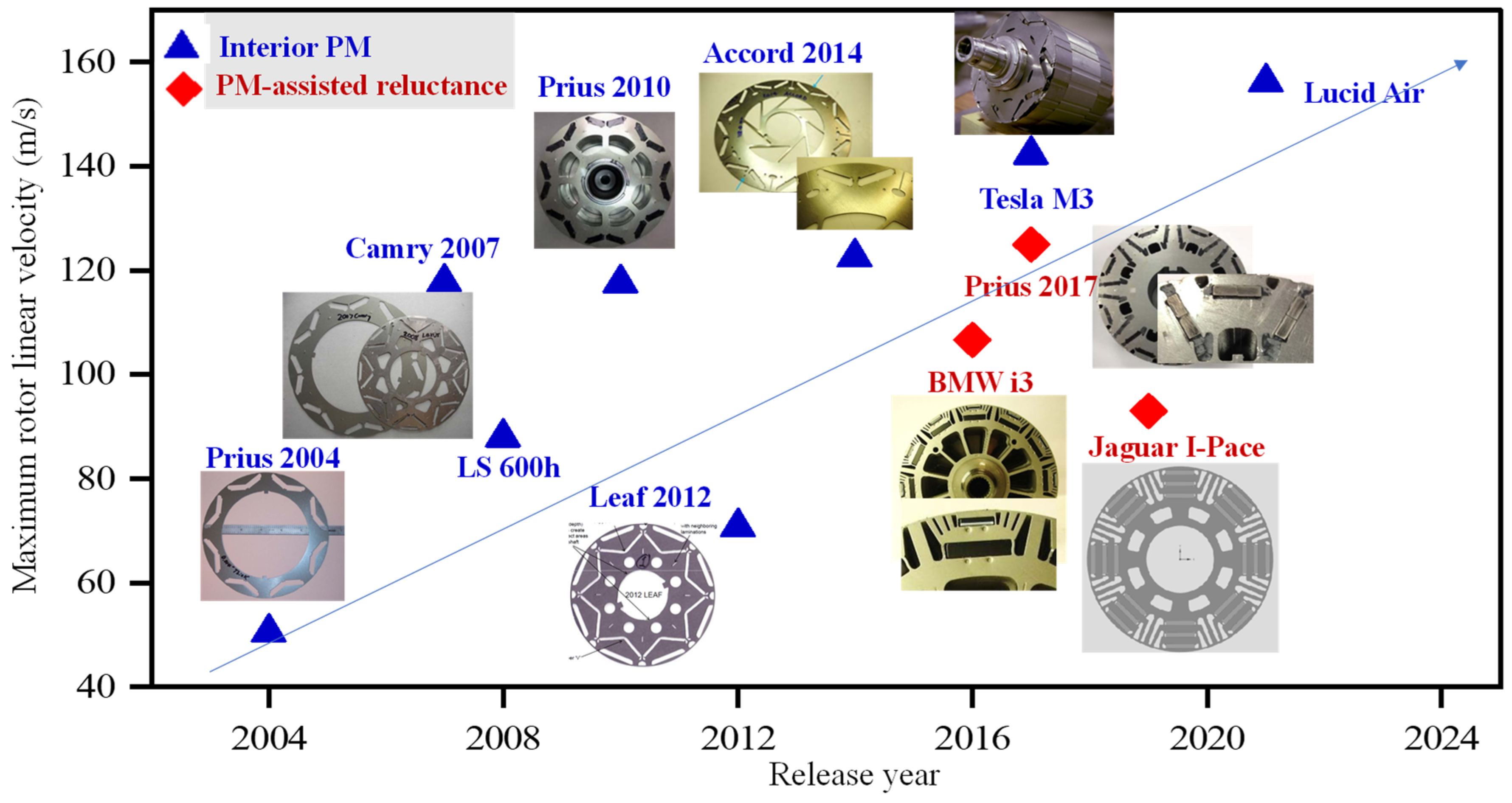 Recent Developments and Trends in High-Performance PMSM for ...