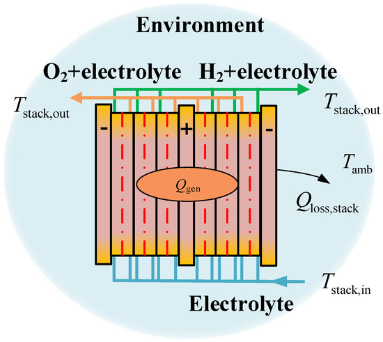 Holistic Dynamic Modeling and Simulation of Alkaline Water Electrolysis ...
