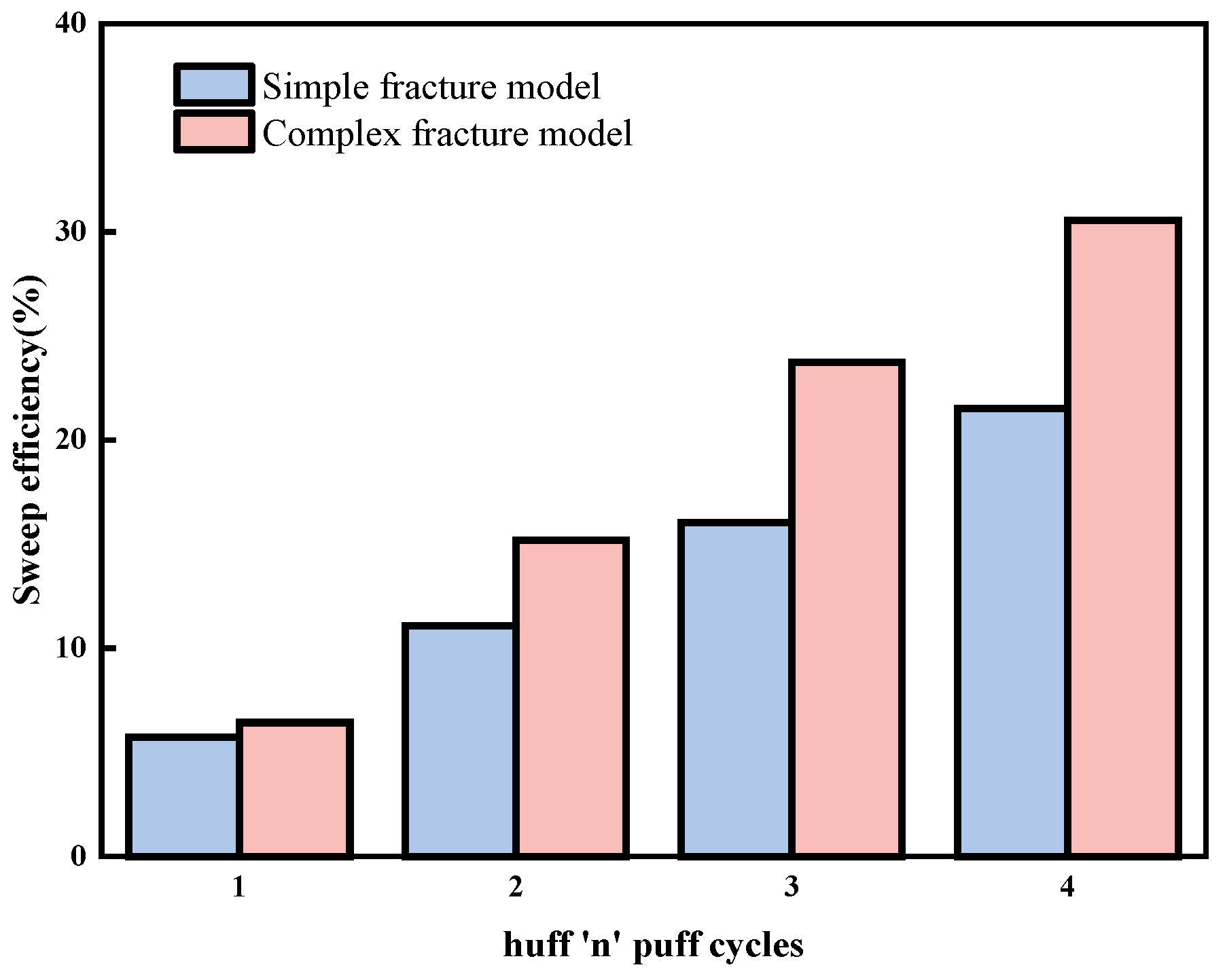 Experimental Investigation of CO2 Huff-and-Puff Enhanced Oil Recovery ...