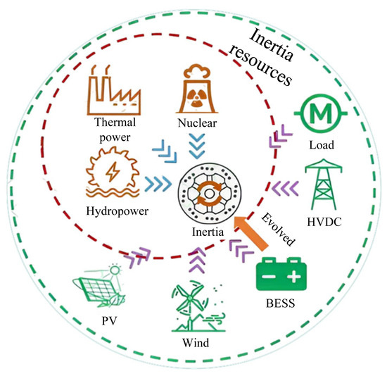 An Online Estimation Method for the Equivalent Inertia Time Constant of ...