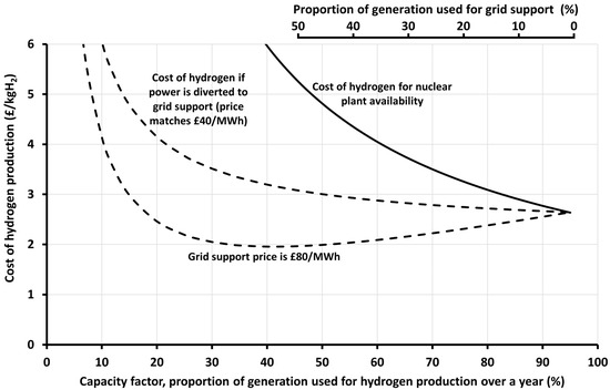 Nuclear Cogeneration to Support a Net-Zero, High-Renewable Electricity Grid