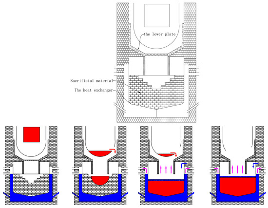 A Review on Ex-Vessel Melt Retention Measures Adopted in Light Water ...