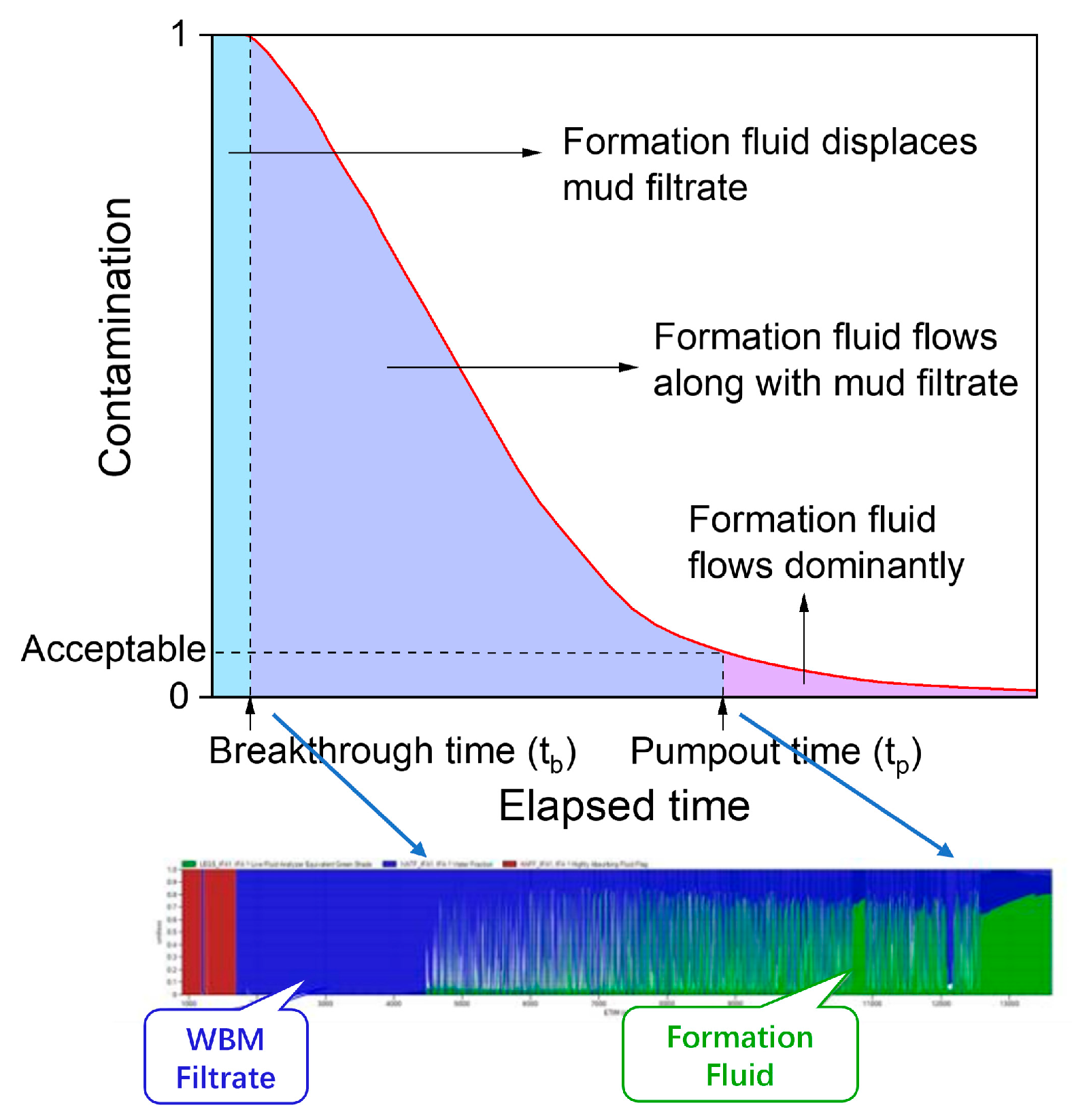 Numerical Simulation of Formation Fluid Sampling with Three Different ...