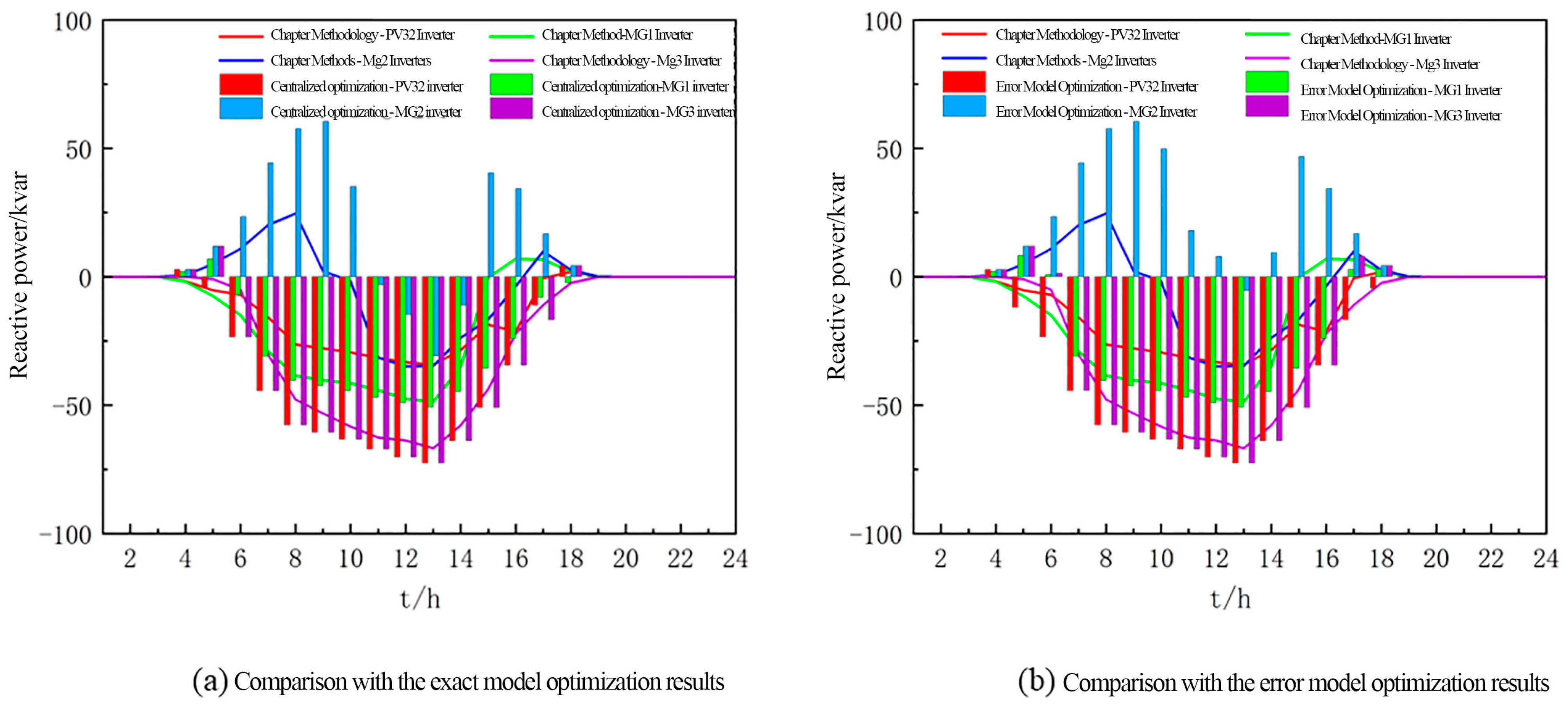 Virtual Power Plant Reactive Power Voltage Support Strategy Based on ...