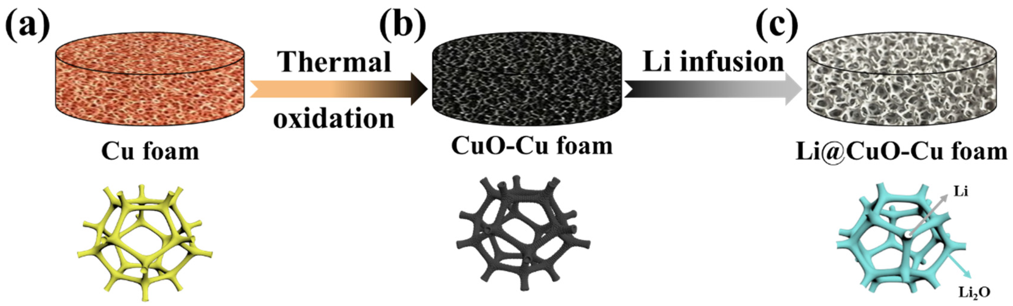 Three-Dimensional Lithium Anode with an In Situ Generated Li2O-Rich ...