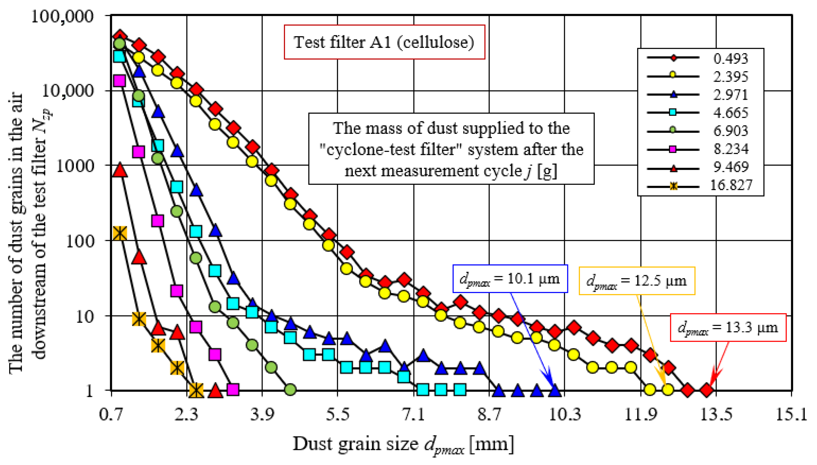 Research into a Two-Stage Filtration System of Inlet Air to the ...