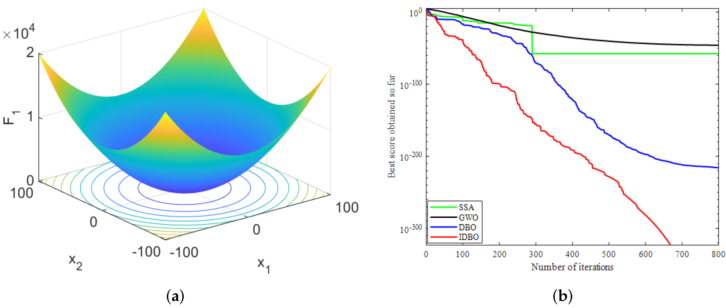 Transformer Fault Diagnosis Based on Multi-Strategy Enhanced Dung Beetle Algorithm and Optimized SVM