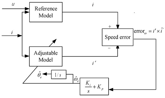 Decoupling Algorithm for Online Identification of Inductance in Permanent Magnet Synchronous ...