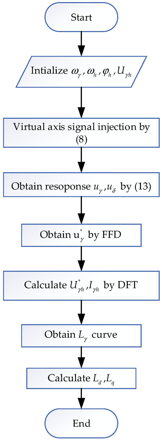 Decoupling Algorithm for Online Identification of Inductance in Permanent Magnet Synchronous ...