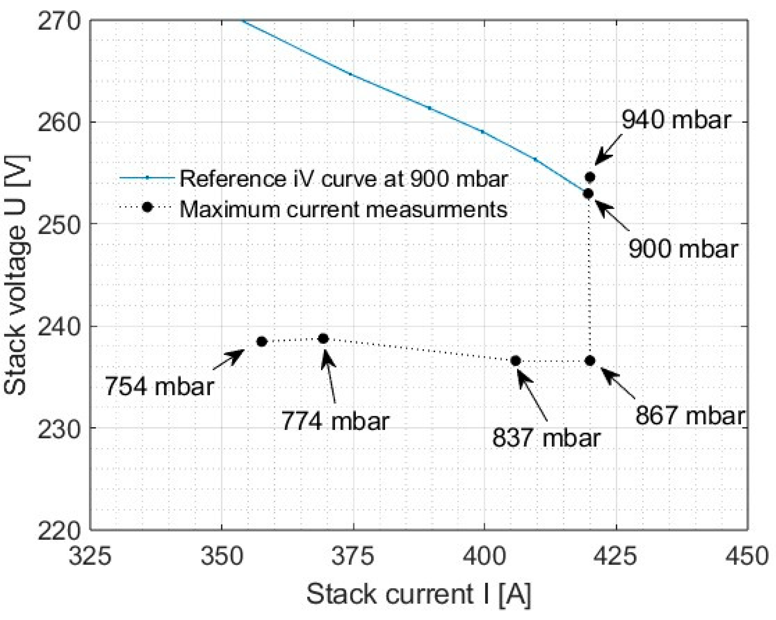 High-Altitude Operation of a Commercial 100 kW PEM Fuel Cell System
