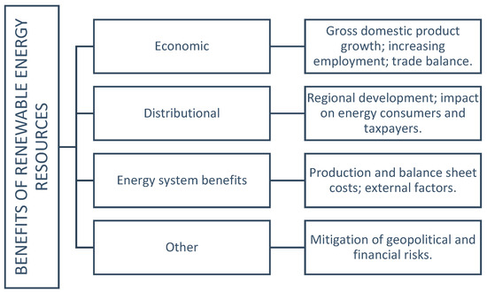 The Impact of Renewable Energy Development on Economic Growth