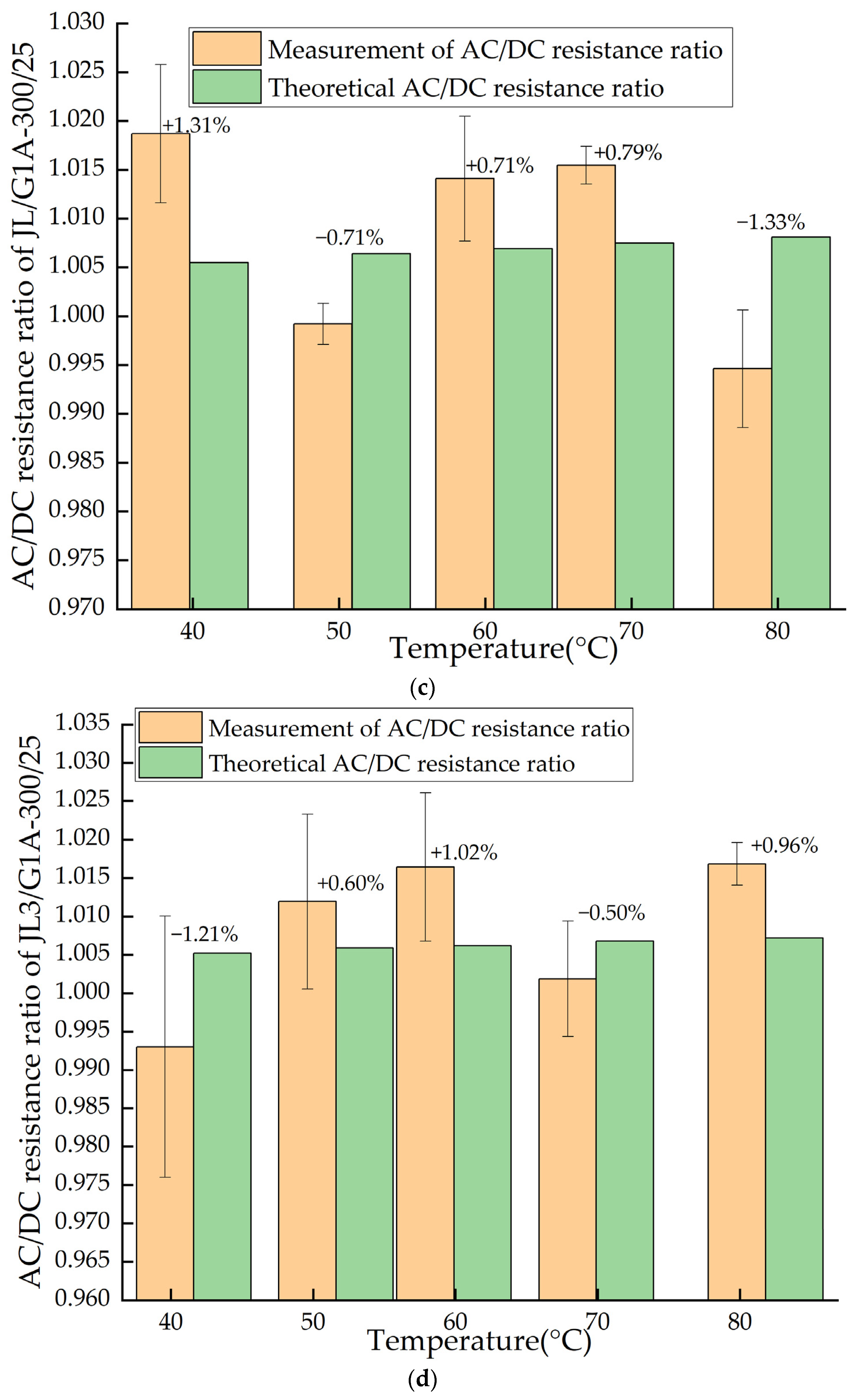 Research on the Measurement of AC Resistance of Overhead Transmission ...
