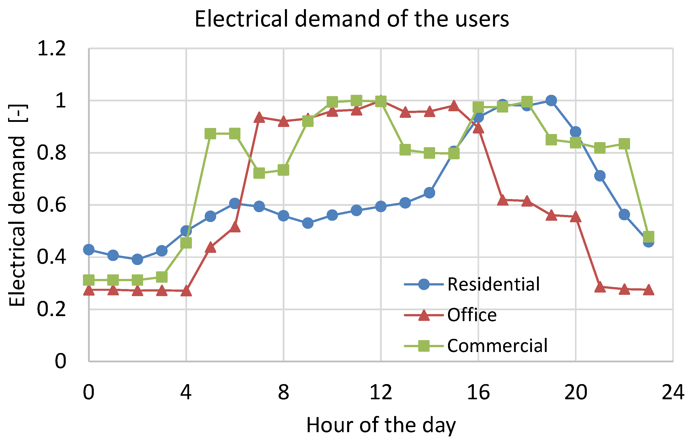 Integrating Energy Generation and Demand in the Design and Operation ...