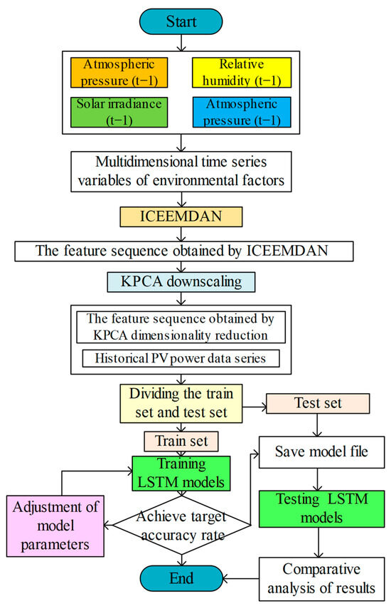 Photovoltaic Short-Term Output Power Forecast Model Based on Improved Complete Ensemble ...