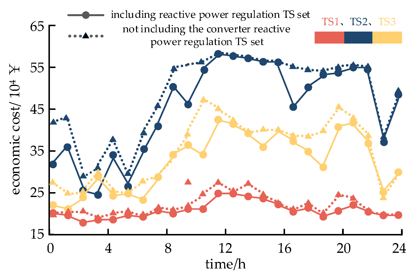 Multi-Objective Coordinated Optimization Method of Active and Reactive Power Considering Power ...