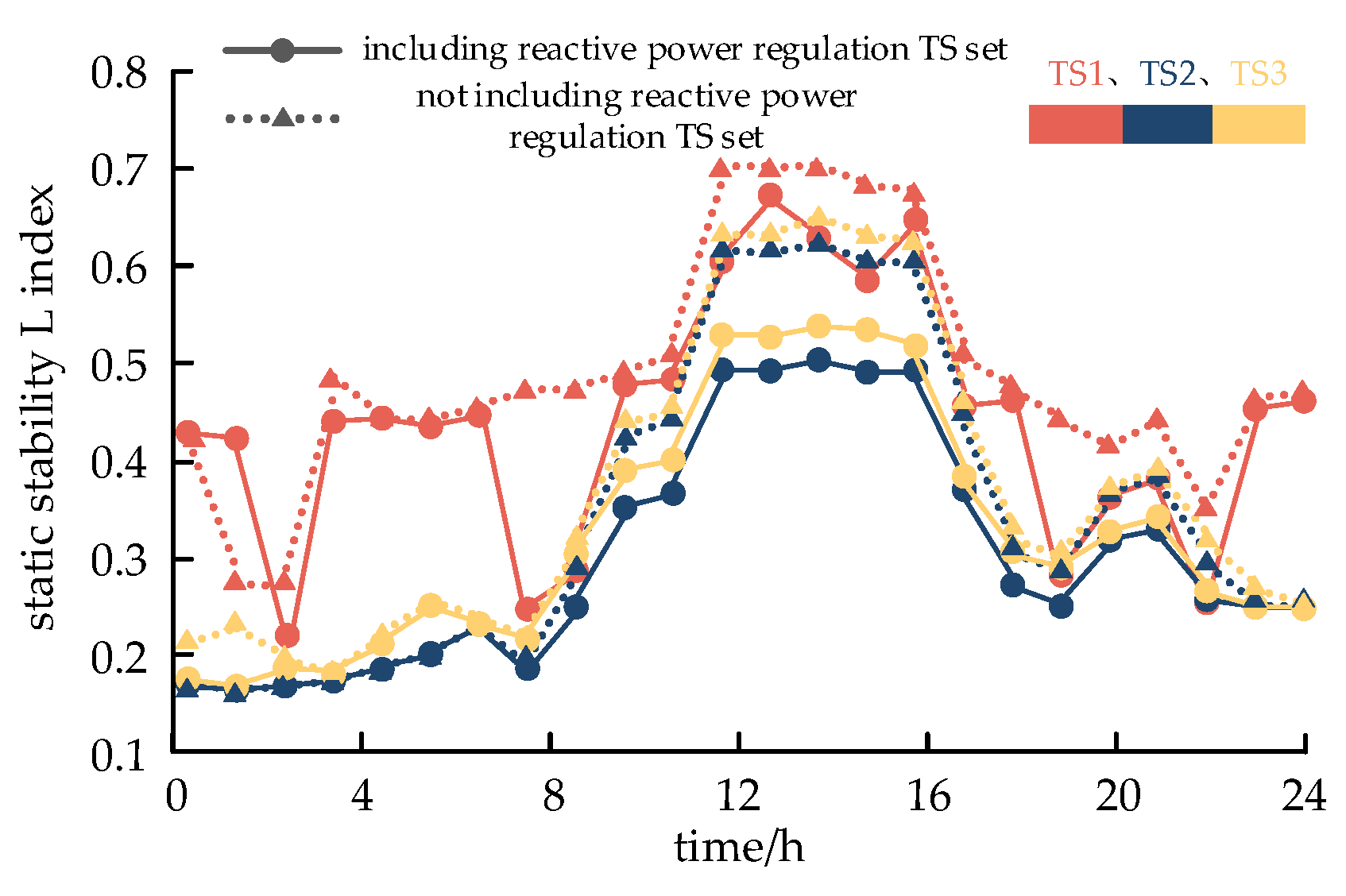 Multi-Objective Coordinated Optimization Method of Active and Reactive Power Considering Power ...