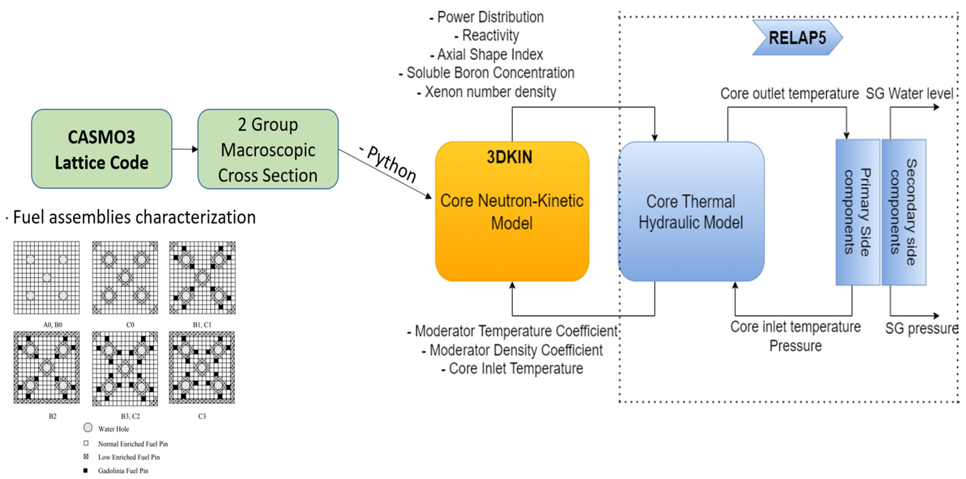 Dynamic Multiphysics Simulation of the Load-Following Behavior in a ...