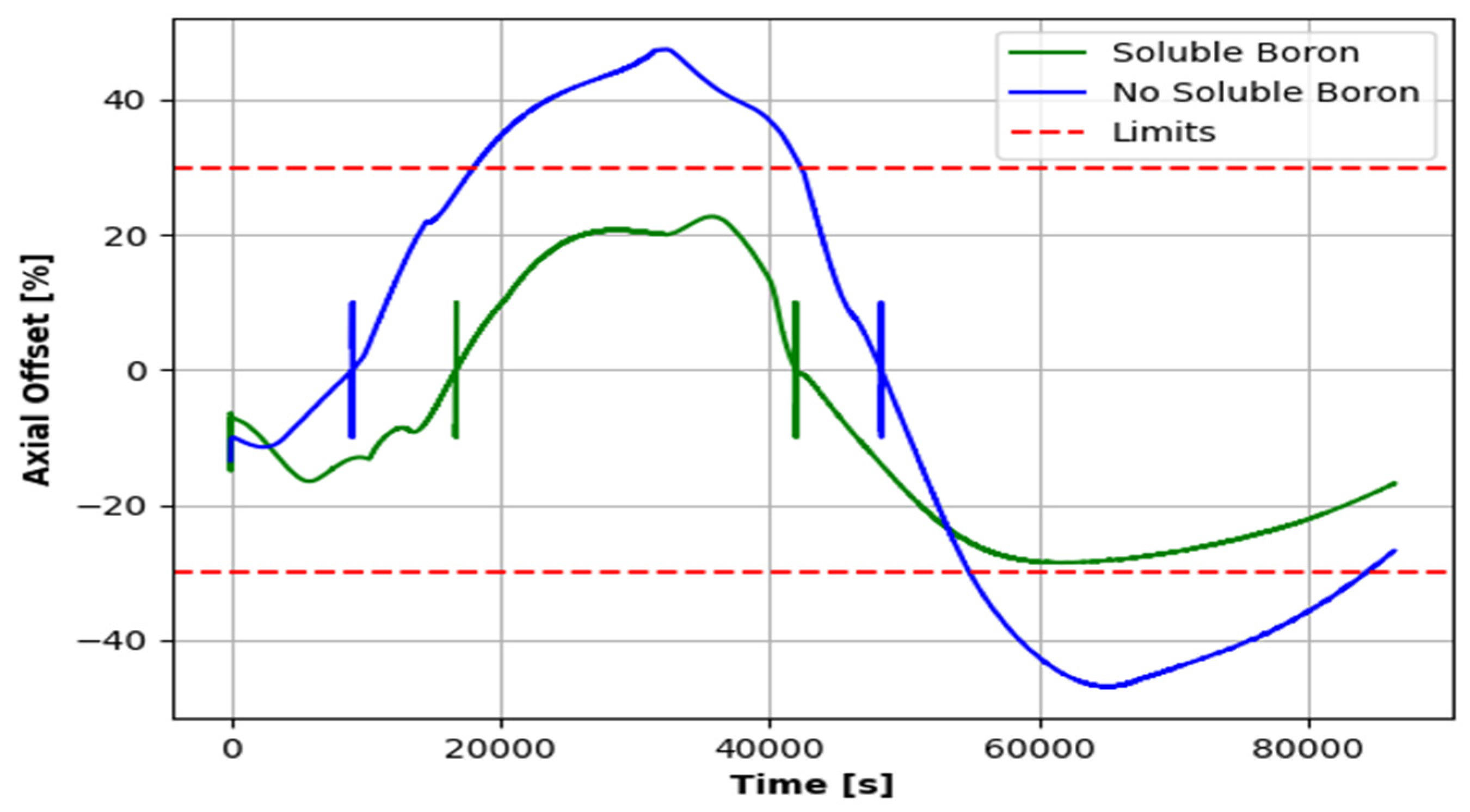 Dynamic Multiphysics Simulation of the Load-Following Behavior in a ...
