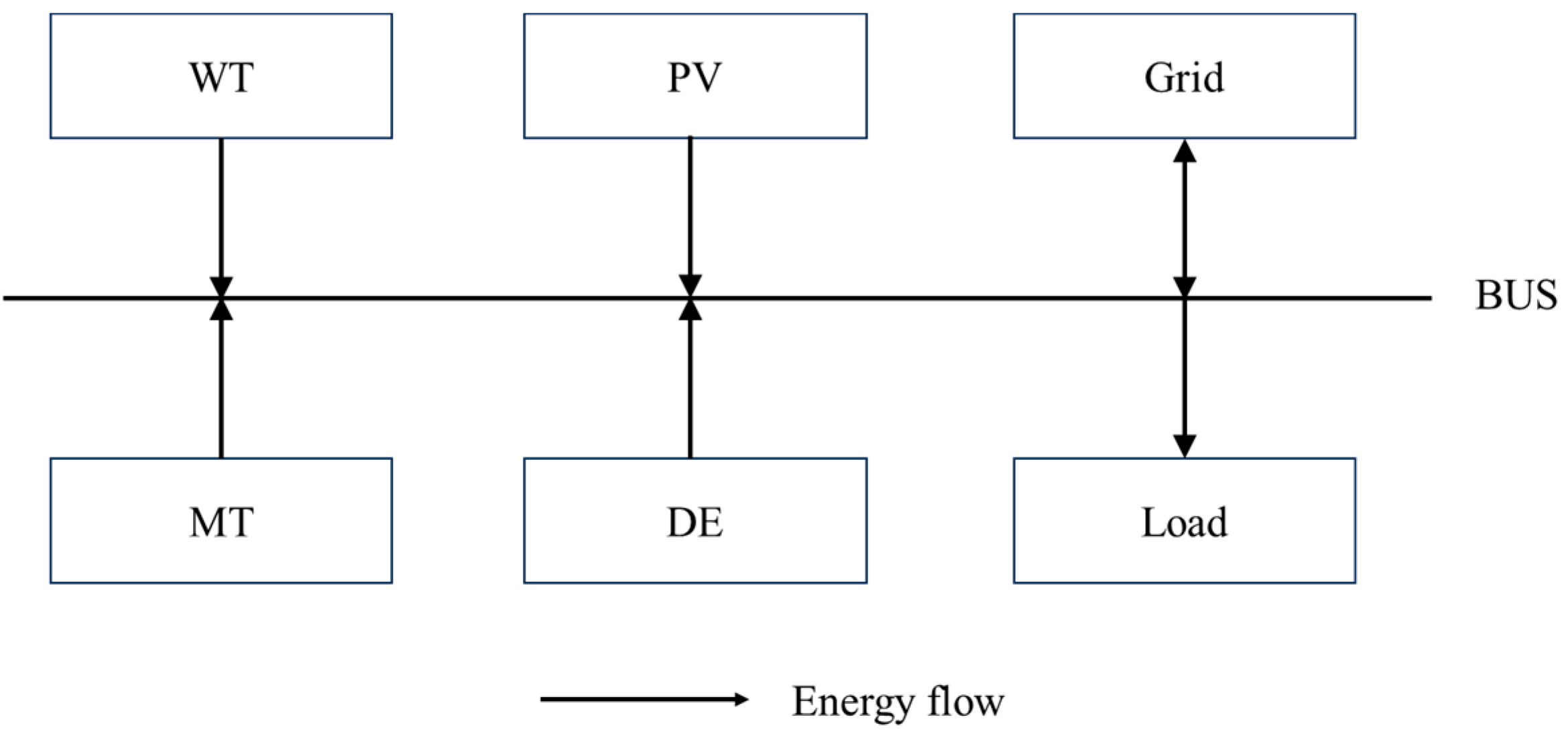 Multi-Objective Optimal Scheduling for Microgrids—Improved Goose Algorithm