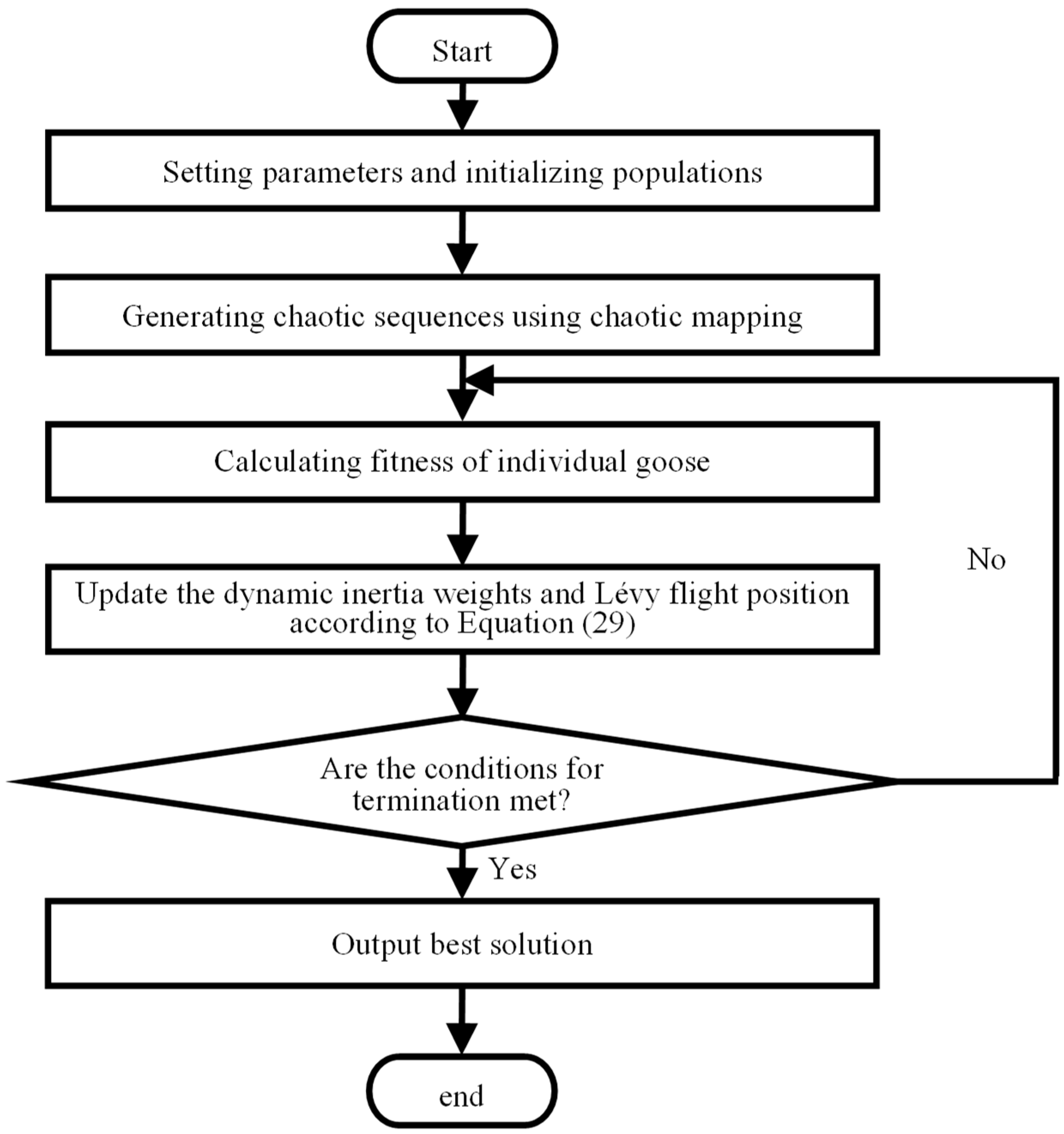 Multi-Objective Optimal Scheduling for Microgrids—Improved Goose Algorithm