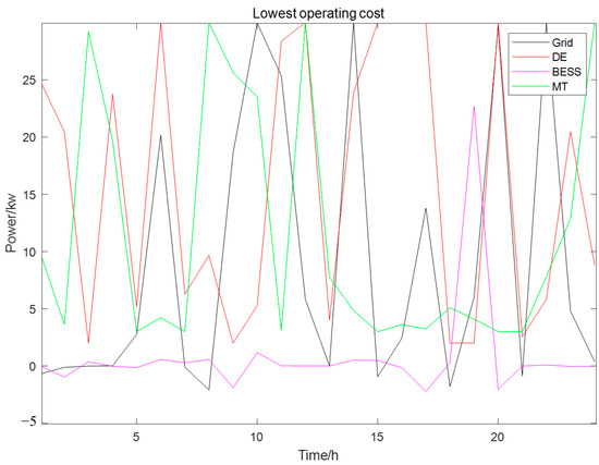 Multi-Objective Optimal Scheduling for Microgrids—Improved Goose Algorithm