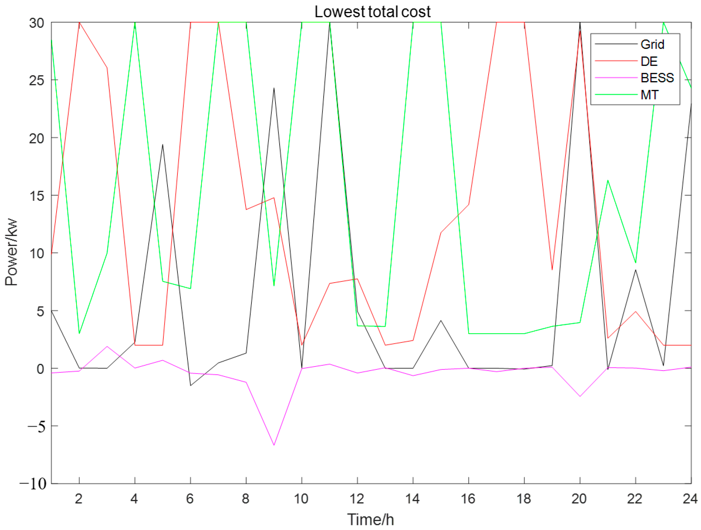 Multi-Objective Optimal Scheduling for Microgrids—Improved Goose Algorithm