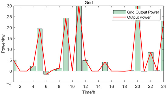 Multi-Objective Optimal Scheduling for Microgrids—Improved Goose Algorithm