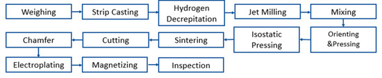Permanent Magnets in Sustainable Energy: Comparative Life Cycle Analysis