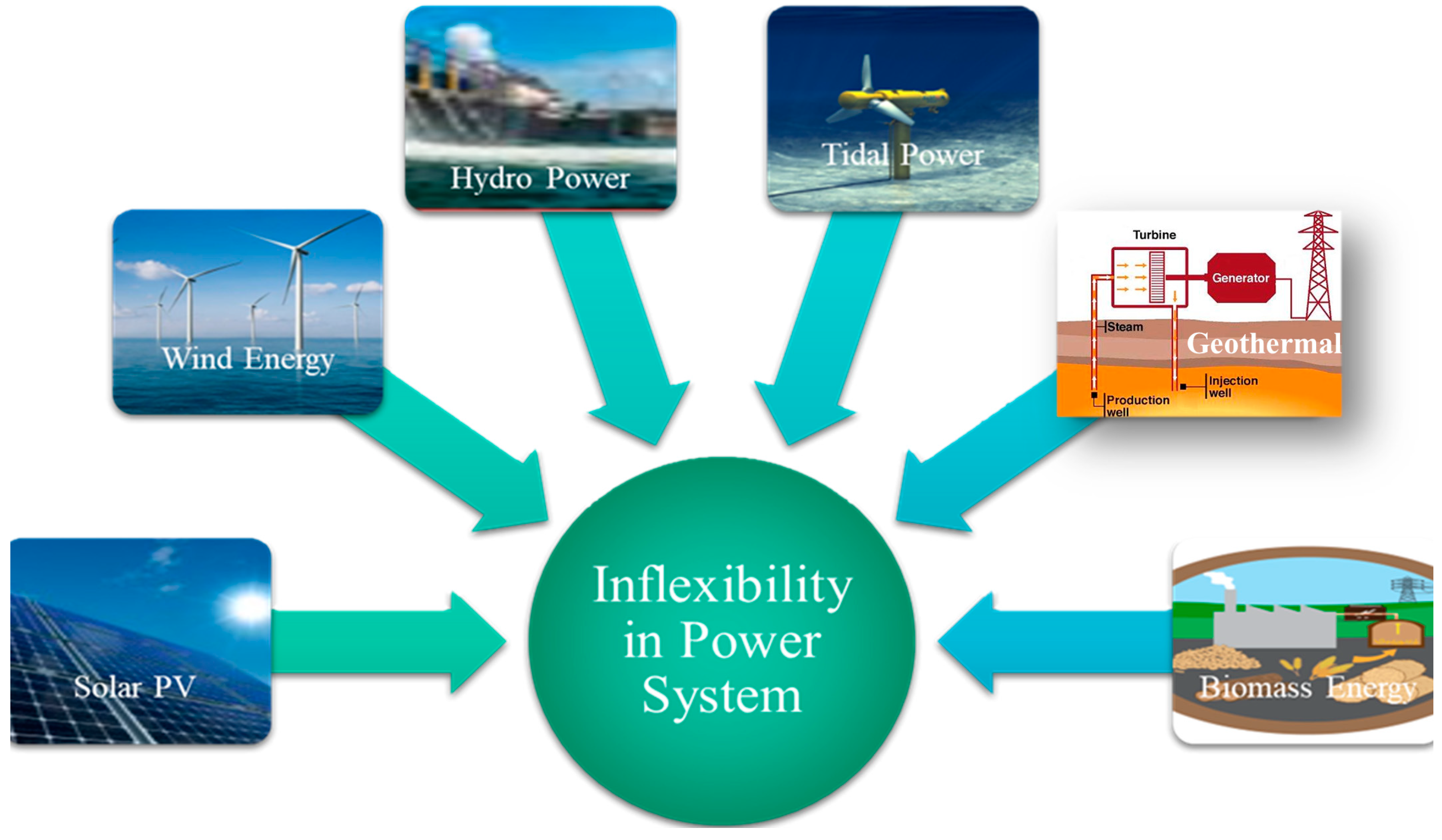 An Overview of Power System Flexibility: High Renewable Energy Penetration Scenarios