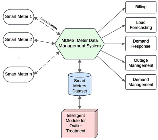Outlier Detection and Correction in Smart Grid Energy Demand Data Using Sparse Autoencoders