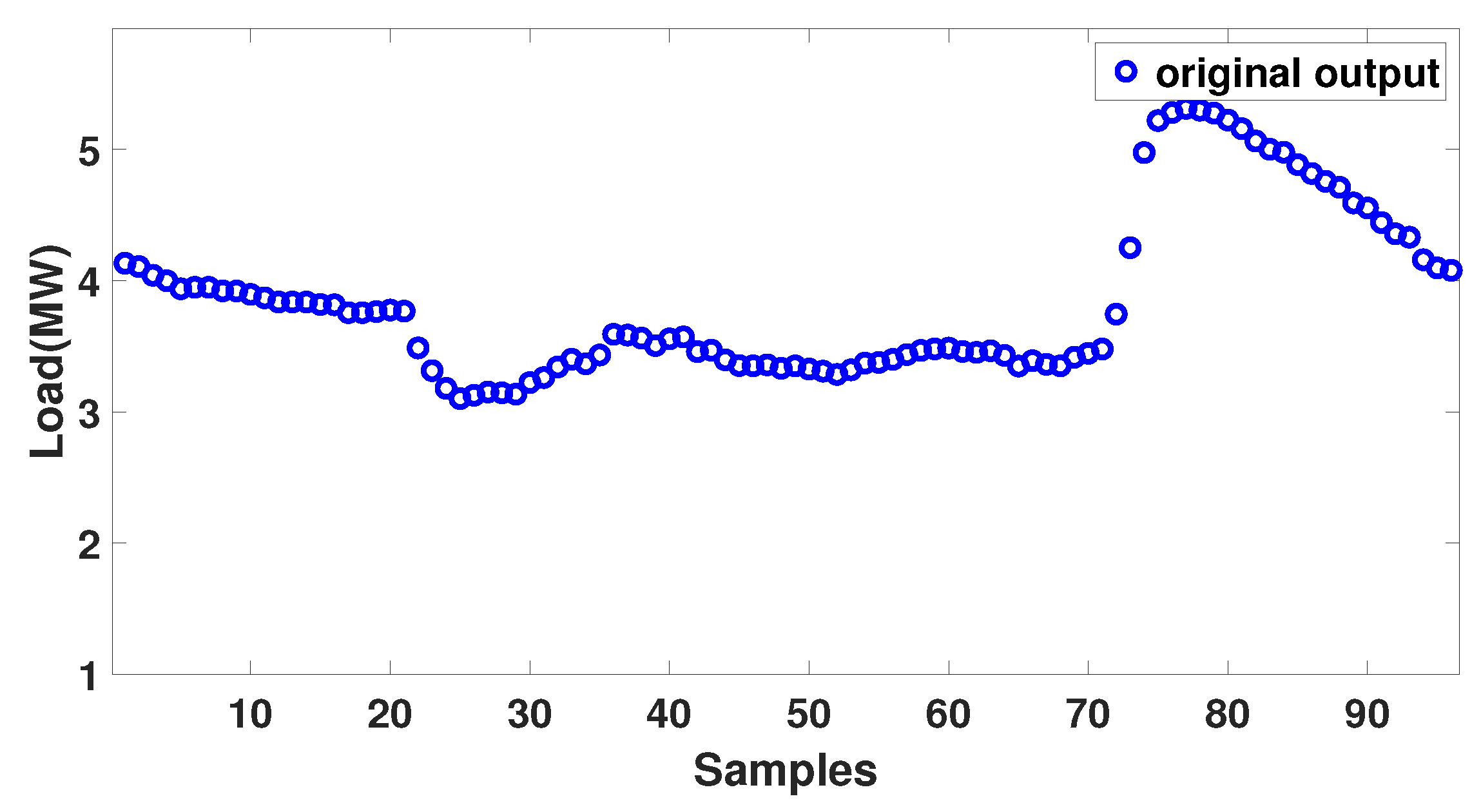 Outlier Detection and Correction in Smart Grid Energy Demand Data Using Sparse Autoencoders