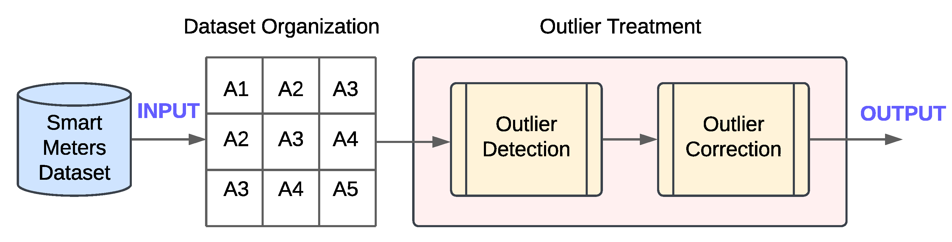 Outlier Detection and Correction in Smart Grid Energy Demand Data Using Sparse Autoencoders