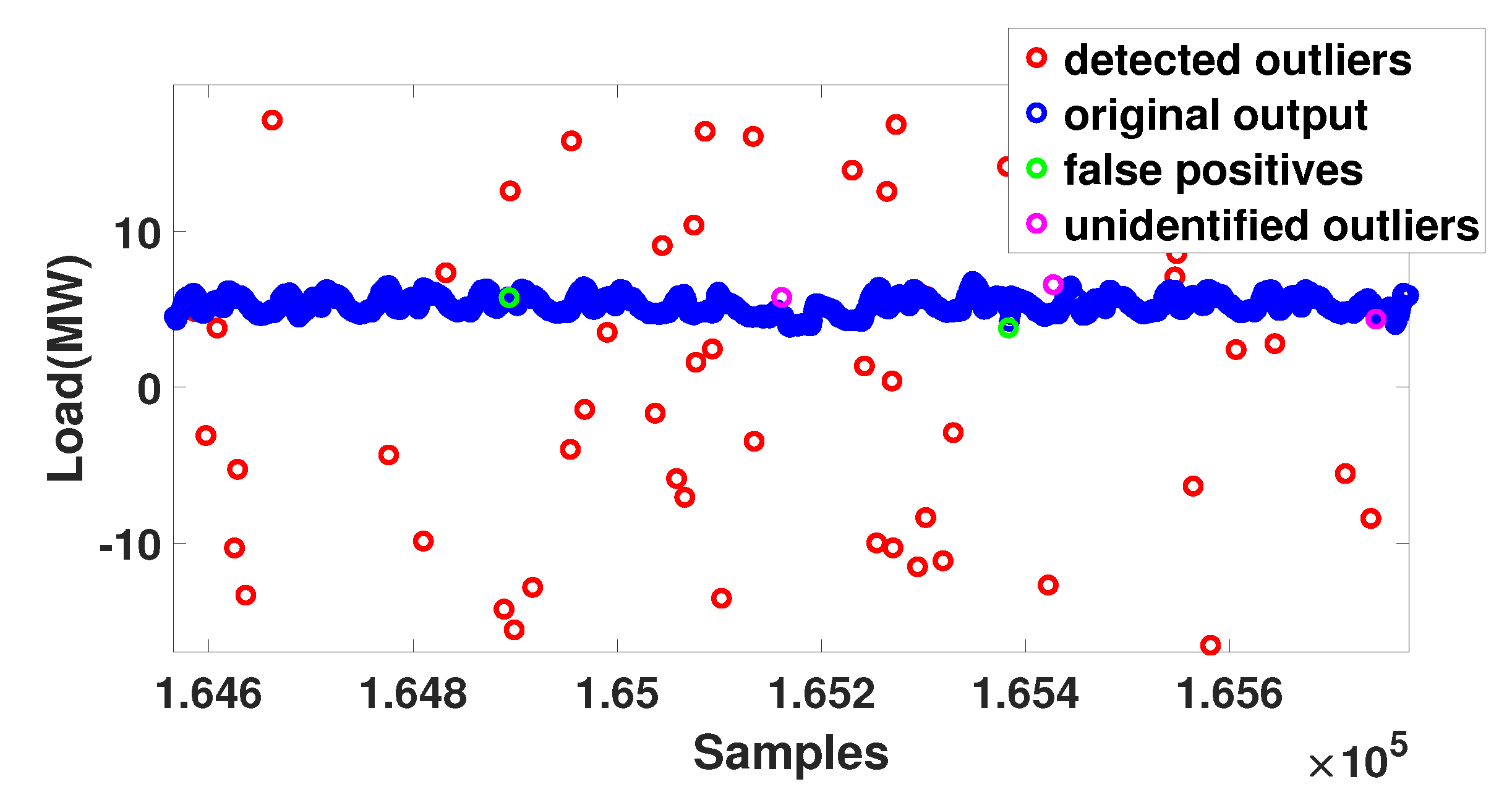 Outlier Detection and Correction in Smart Grid Energy Demand Data Using Sparse Autoencoders