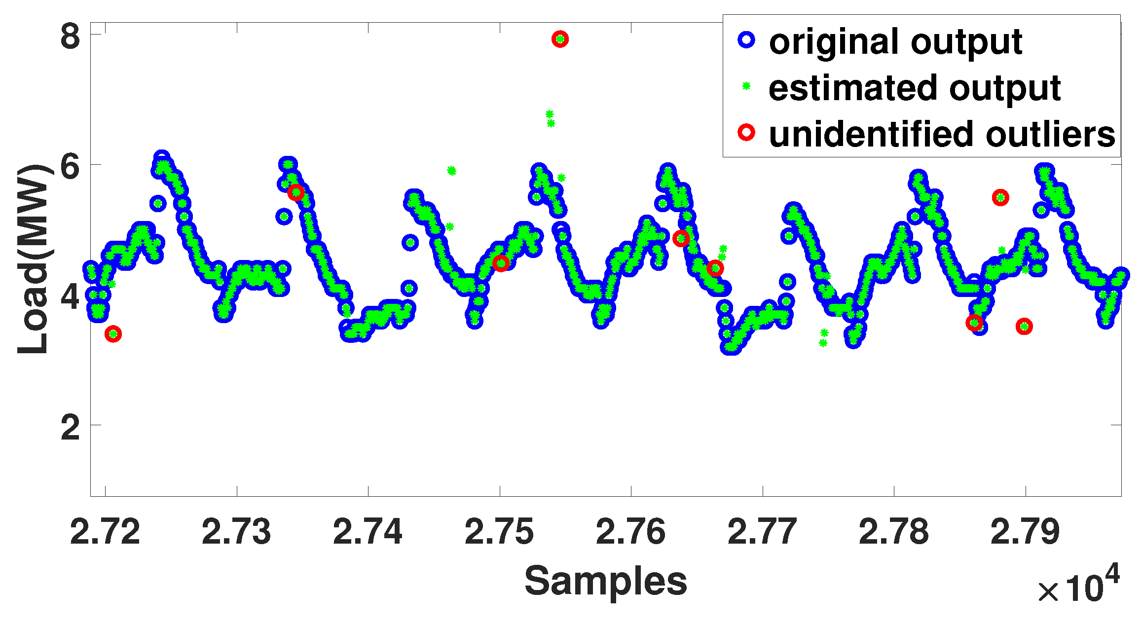 Outlier Detection and Correction in Smart Grid Energy Demand Data Using Sparse Autoencoders