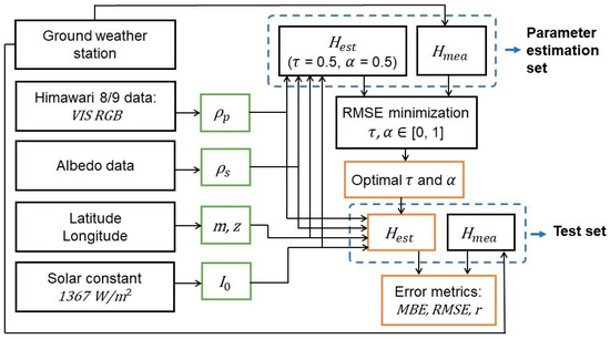 A High-Resolution Satellite-Based Solar Resource Assessment Method ...