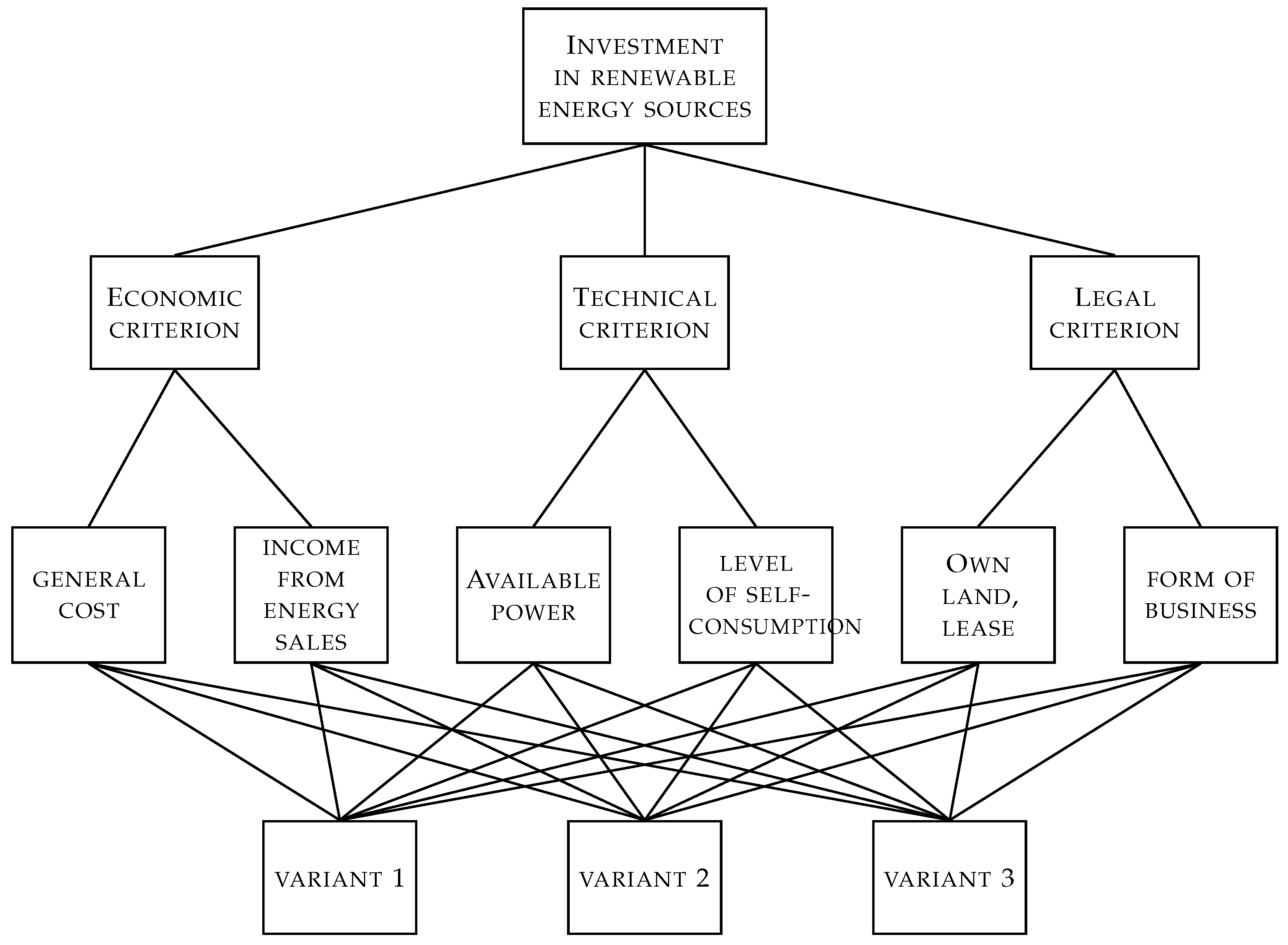 Application of the Analytic Hierarchy Process Method to Select the ...