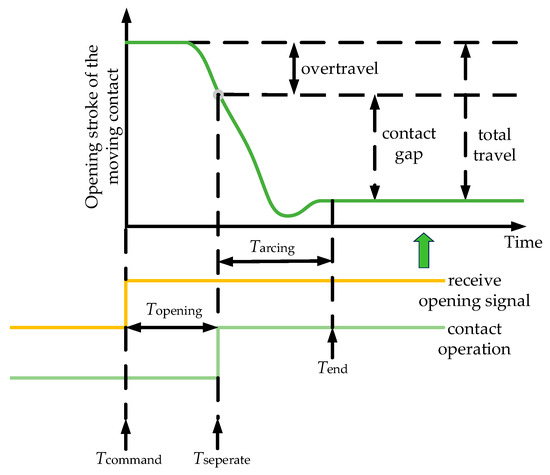 Online Monitoring Method for Opening and Closing Time of 10 kV Spring ...