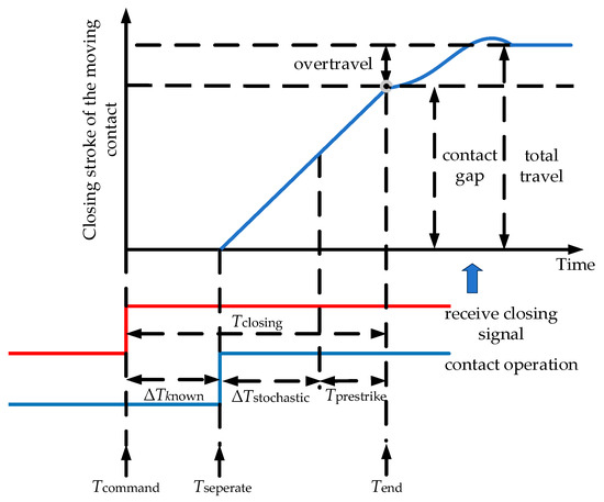 Online Monitoring Method for Opening and Closing Time of 10 kV Spring ...