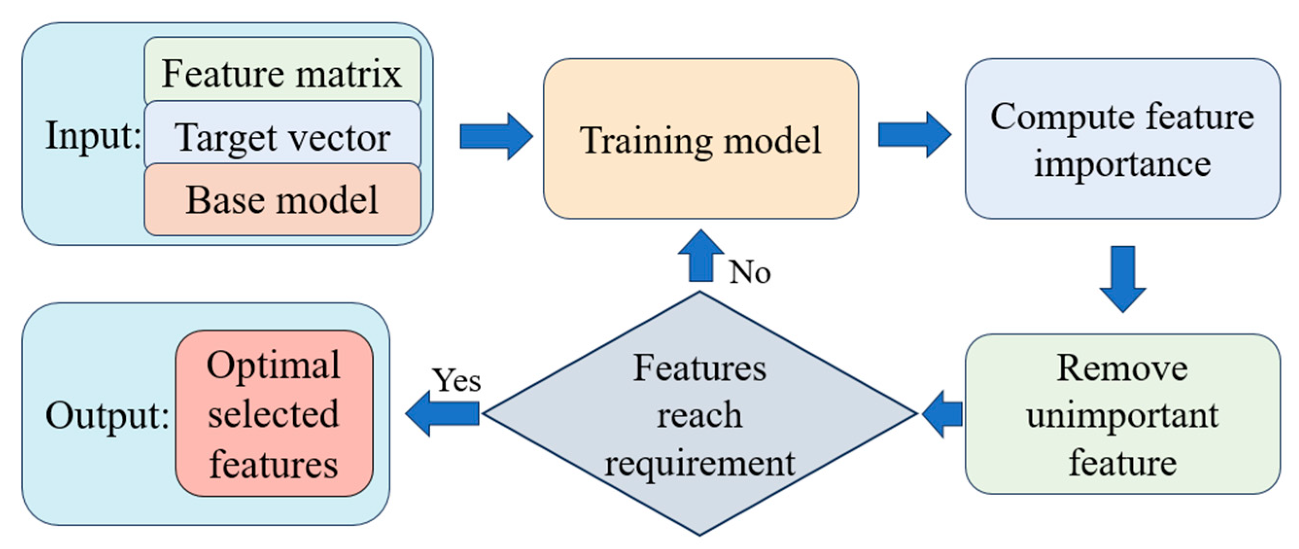CO2 Emission Prediction for Coal-Fired Power Plants by Random Forest-Recursive Feature ...