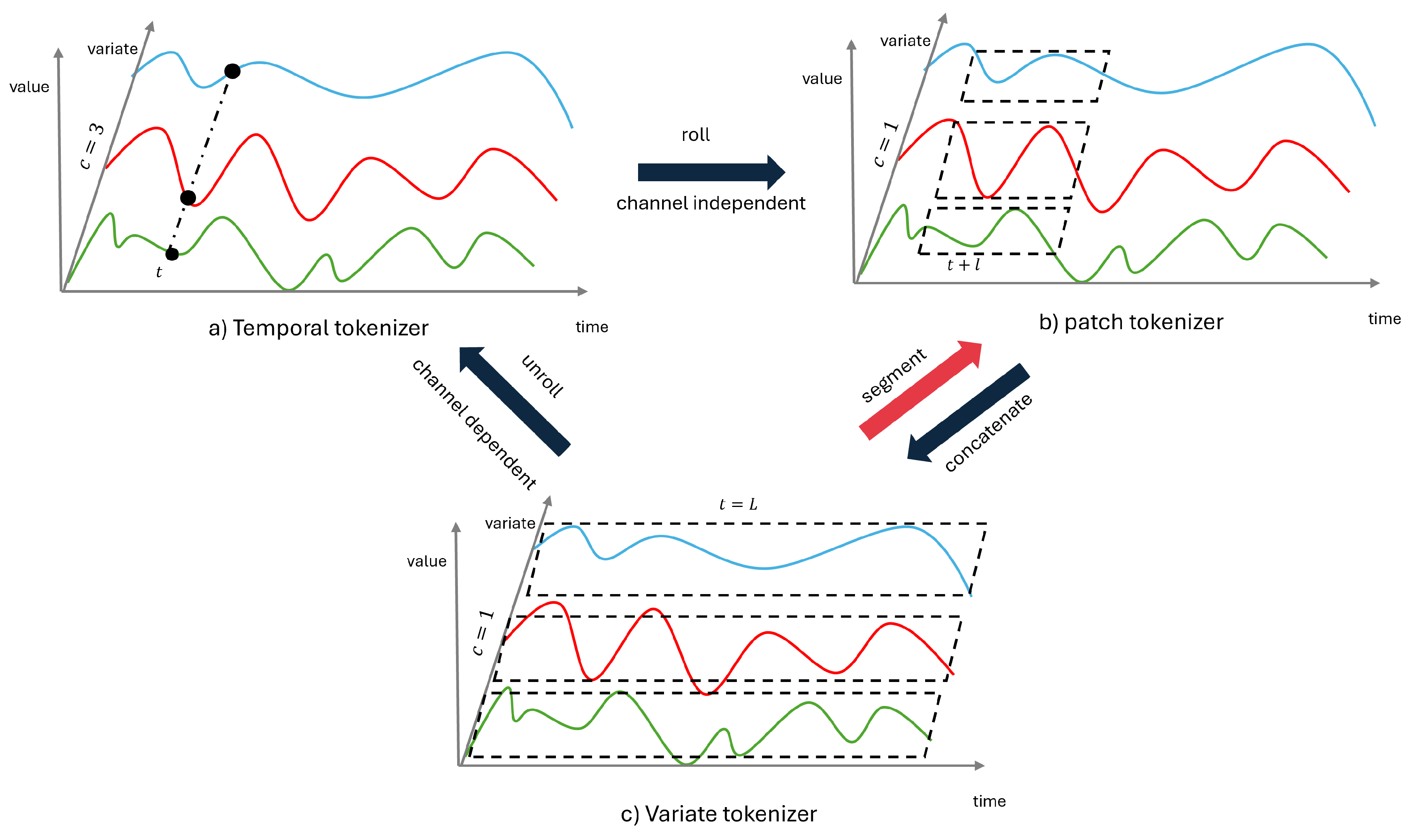 Partial Transfer Learning from Patch Transformer to Variate-Based ...