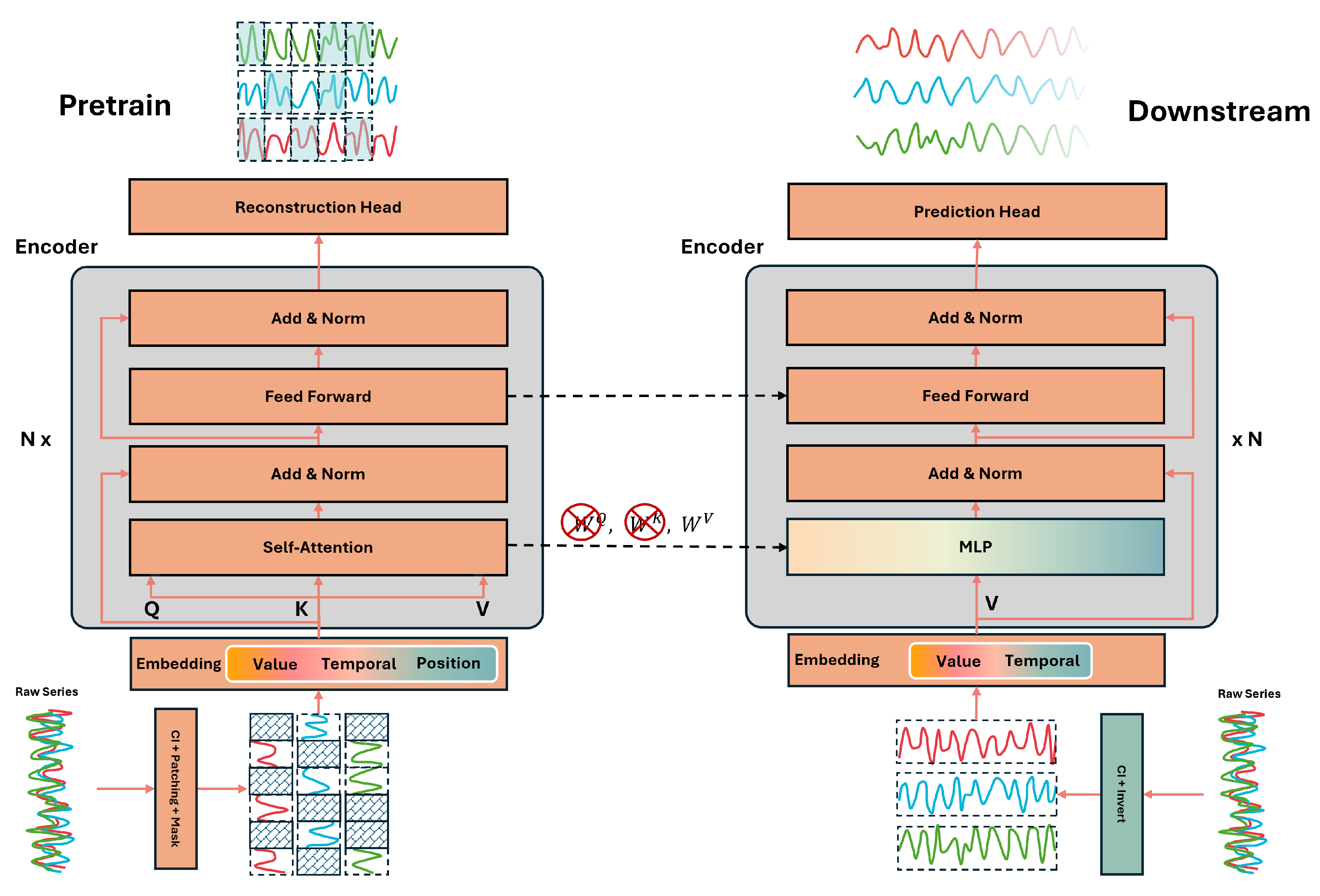 Partial Transfer Learning from Patch Transformer to Variate-Based ...