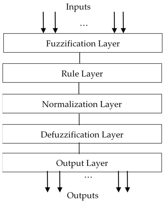 Adaptive Neuro-Fuzzy System for Detection of Wind Turbine Blade Defects