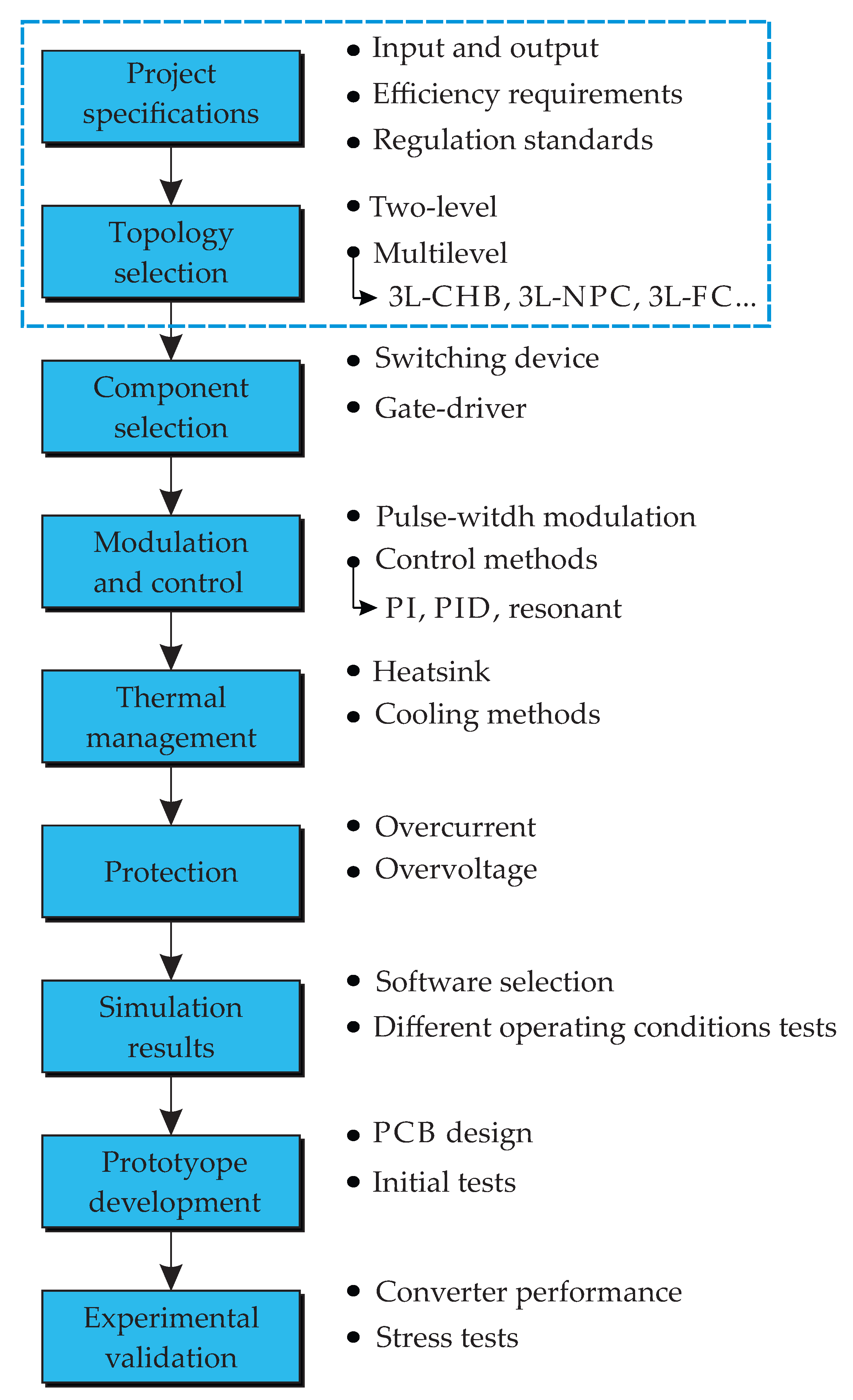 A Deep-Neural-Network-Based Surrogate Model for DC/AC Converter ...