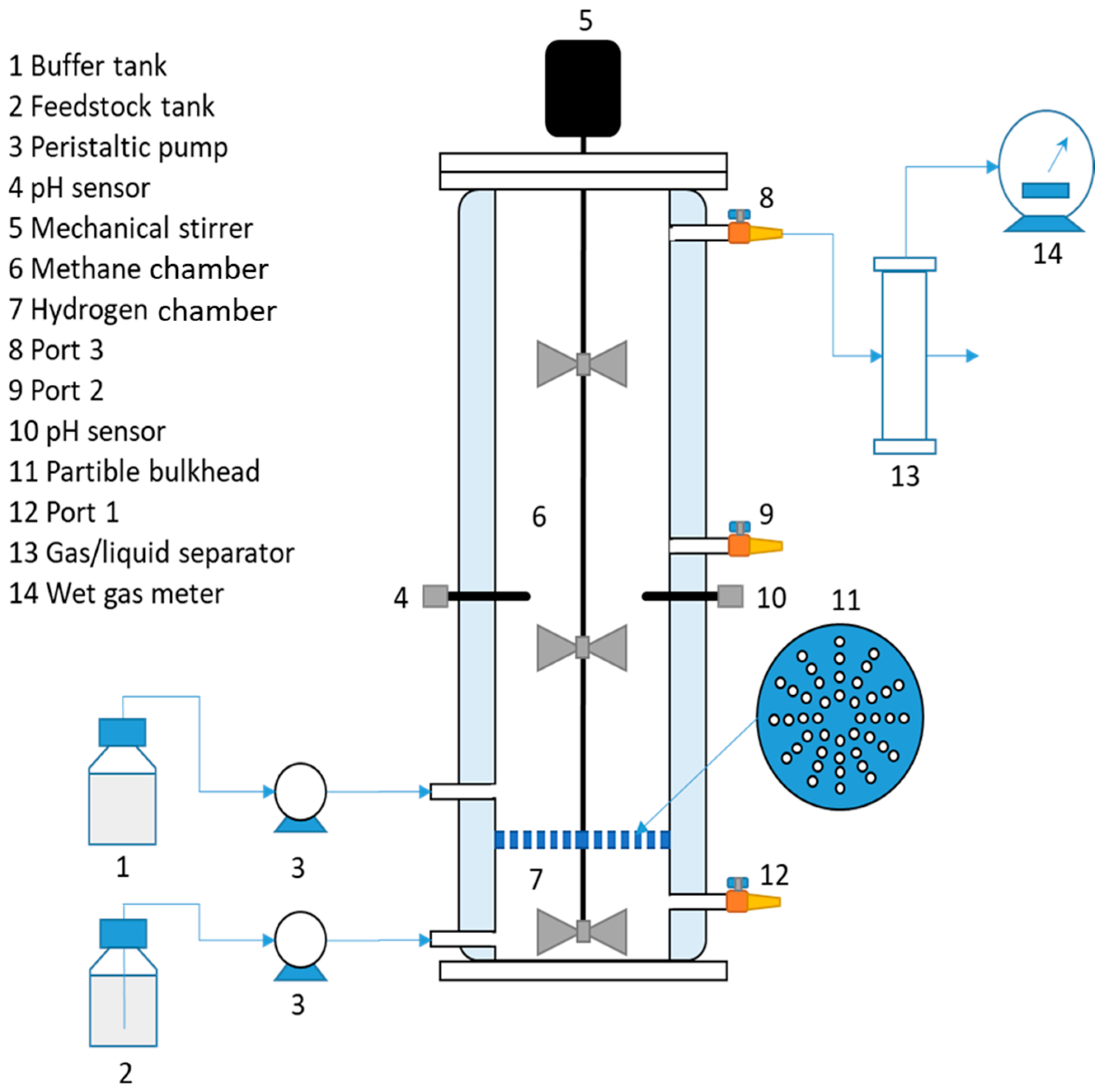Anaerobic Biohythane Production in an Internal Two-Stage Bioreactor ...